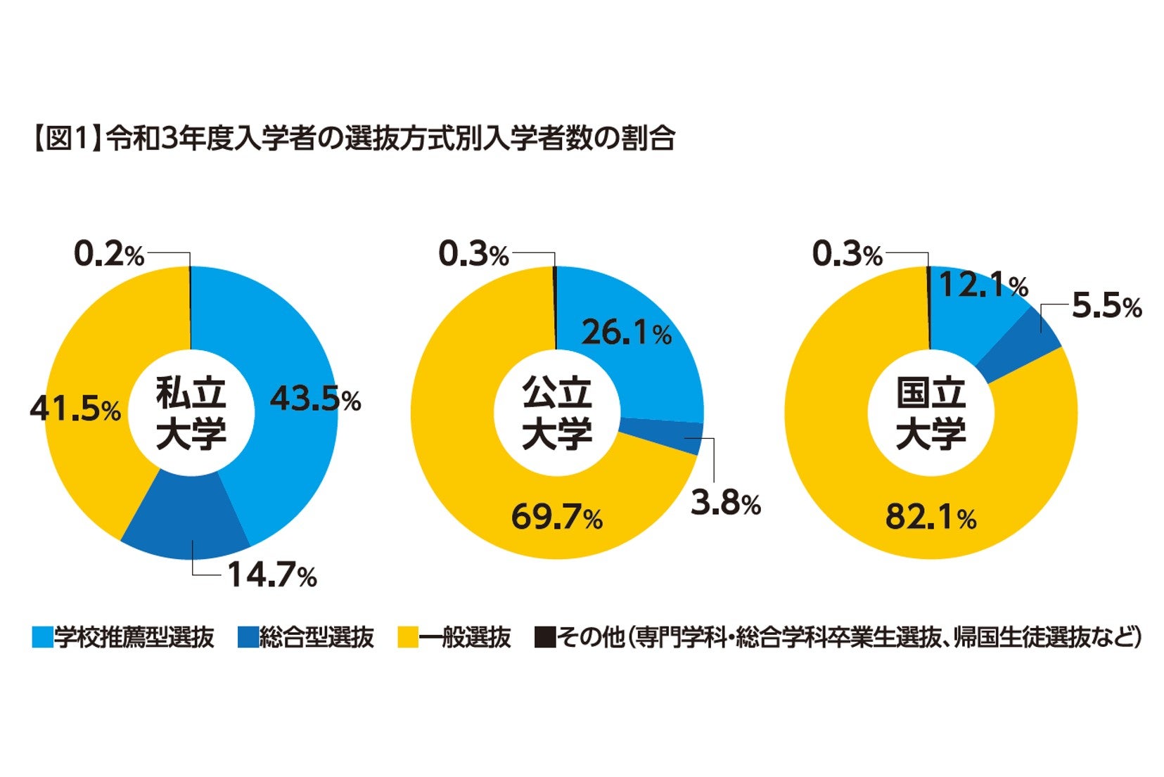 ①総合型・学校推薦型選抜で入学する人はどれくらい?|ユニフェスブログ|ユニフェスオンライン/大学合同説明会